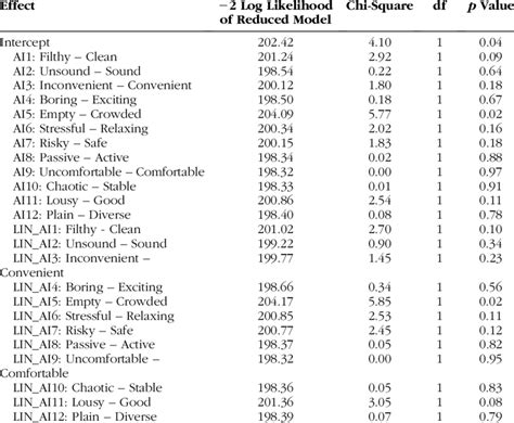 Test Of Linearity In The Logit For Affective Image Variables Download Table