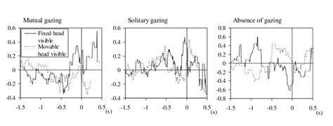 Correlation Coefficient Between The Timing Lag And Gaze At Each Time Download Scientific