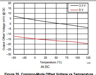 LMH5401 Vcm Input Amplifiers Forum Amplifiers TI E2E Support Forums