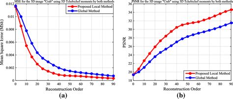 A Mean Squared Error Mse And B Peak Signal To Noise Ratio Psnr When Download Scientific