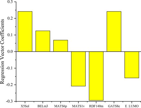 Contribution Of Each Descriptor To The Regression Vector Related To The