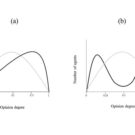 Polarization A And Bi Polarization B Download Scientific Diagram