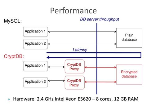 Ppt Cryptdb Processing Queries On An Encrypted Database Powerpoint