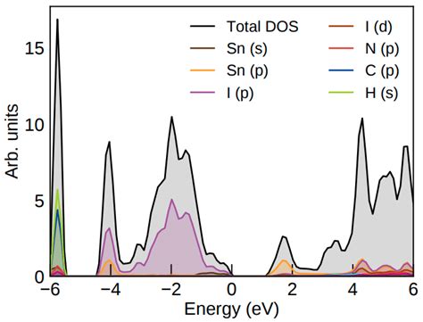 Questions With Answers In DENSITY OF STATES Science Topic