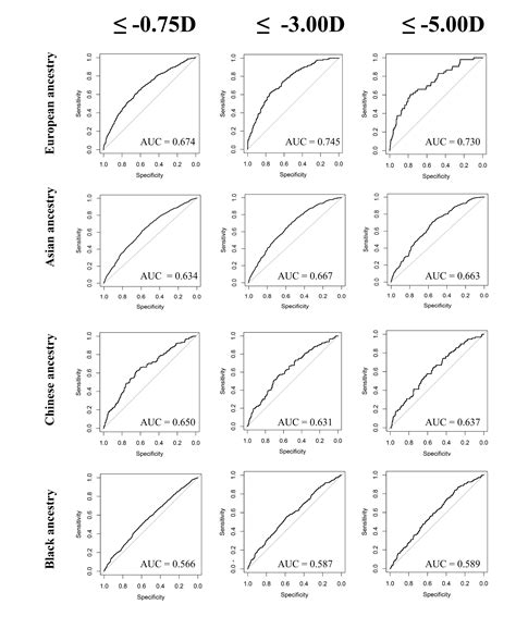 Genetic Prediction Of Myopia In Different Ethnic Ancestries Ocl