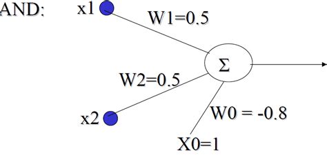 Perceptron