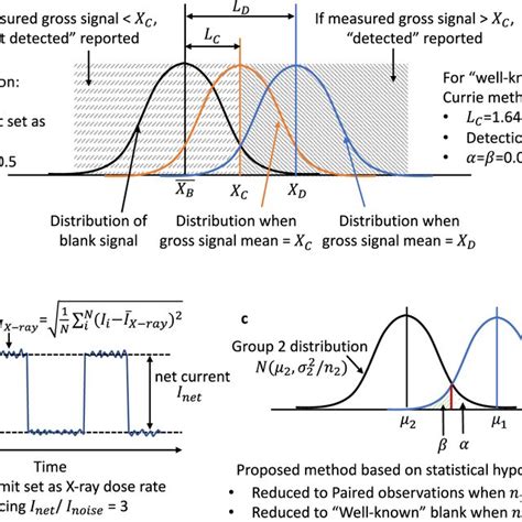 Review And Comparison Of Different Methods For Detection Limit Download Scientific Diagram