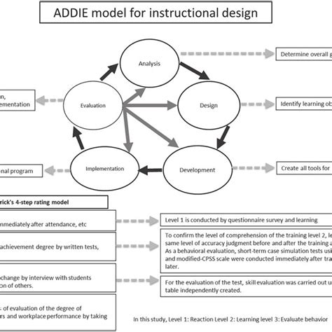 Research Flow Diagram Using An Instructional Framework Download