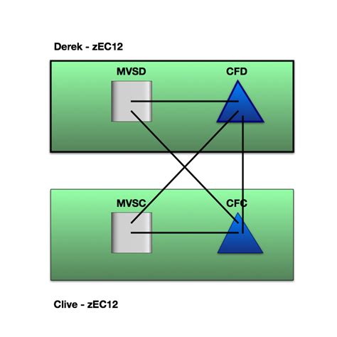 Zbc12 As A Standalone Coupling Facility Mainframe Performance Topics