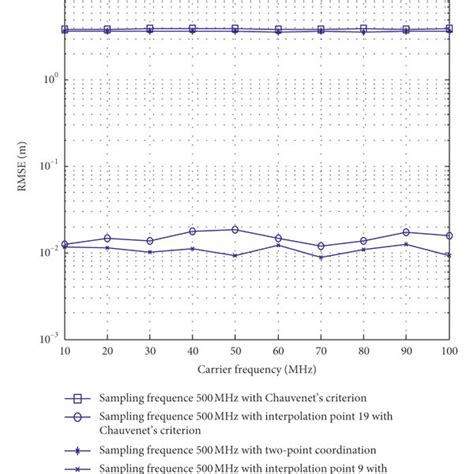 rmse of different algorithms in different numbers of interpolation
