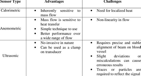 Comparison Of Different Thermal Flow Sensors Download Table