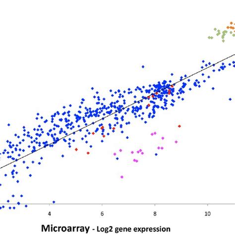 Validation Of Microarray Expression Level Data By Qpcr The