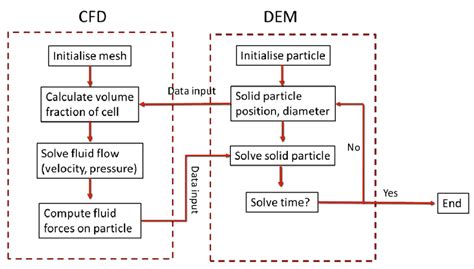 The Flow Chart For CFD And DEM Coupling Scheme The Flow Chart For CFD Download Scientific