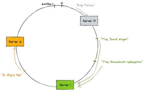 Consistent Hashing And Distributed Caches Iyer Ai Systems Software