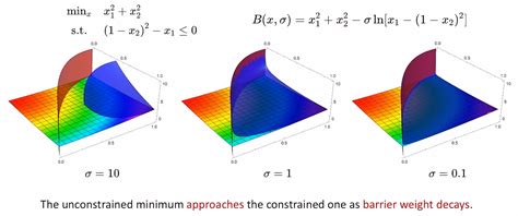 Barrier Methods 朝花夕拾