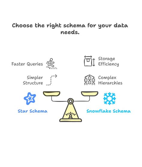 Datawarehouse Starschema Snowflakeschema Dataanalytics Datamodeling… Wafaa Siddig