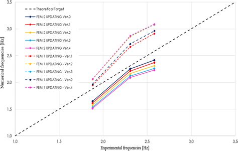 Frequencies Results Of The Model Updating Download Scientific Diagram