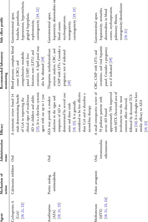 Overview Of Systemic Therapies Used In Pediatric Ad Download