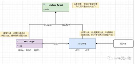 Java代理之动态代理 Mr 栋 博客园