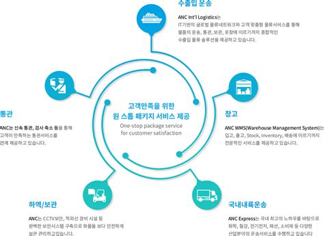 서비스 개요 Anc Intl Logistics Inc