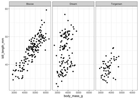 Intermediate Ggplot2 Workshop Series Notes For Foundations Of Ggplot2