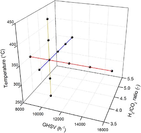 Experimental Design To Evaluate Catalyst Performance Sensitive Download Scientific Diagram
