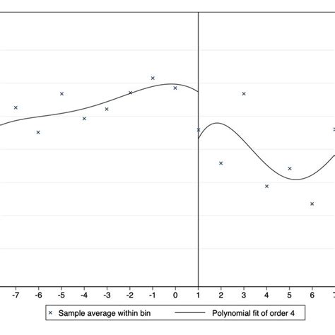 Exhibitions Regression Discontinuity Design Note This Figure Shows