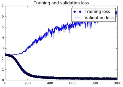 LSTM Overfitting Issue Keras Team Keras GitHub