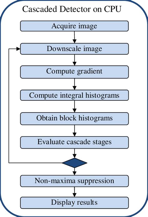 Steps Of Object Localization Using The Cascaded Hog Detector On The Cpu