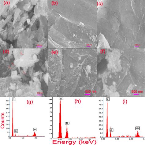 Ftir Spectra Of Gfs Go Rgo Rgo Bi2o3 Rgo Cnts Rgo Bi2o3 Cnts Download Scientific Diagram