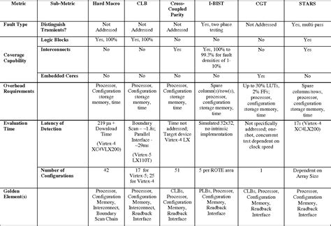 table v from autonomous built in self test methods for sram based fpgas