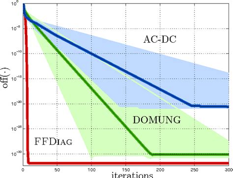 Figure 410 From Blind Source Separation Based On Joint Diagonalization Of Matrices With