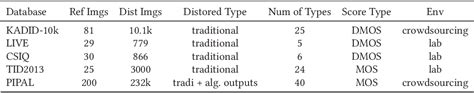 Table 1 From Unifying Dual Attention And Siamese Transformer Network For Full Reference Image