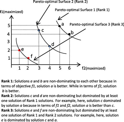 Representation Of Dominated And Non Dominated Solutions Download Scientific Diagram