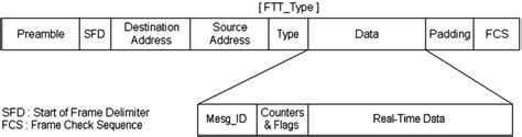 Ftt Ethernet Data Message Download Scientific Diagram