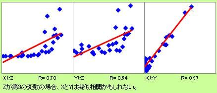 相関を語る時の落とし穴