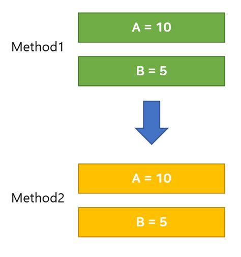 Java Call By Value Call By Reference