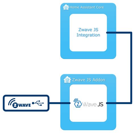 Zwave And Home Assistant Overview Page 3 Community Guides Home Assistant Community