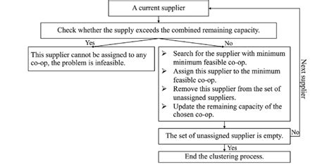 The Process Of Mdsr Heuristic Download Scientific Diagram