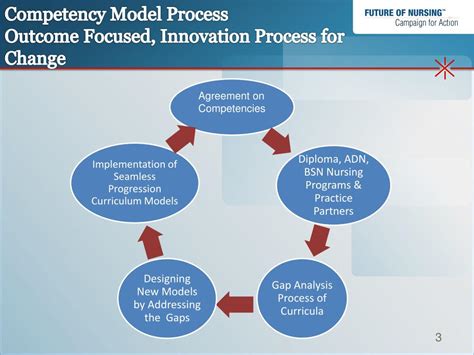 Ppt The Gap Analysis Process And Curriculum Redesign Powerpoint