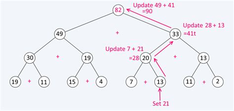 Binary Indexed Tree