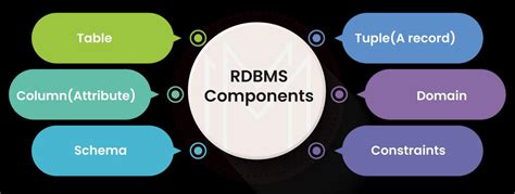 Top Rdbms Interview Questions And Answers 2025