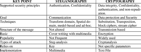 Comparison Of Cryptography And Steganography Download Scientific Diagram