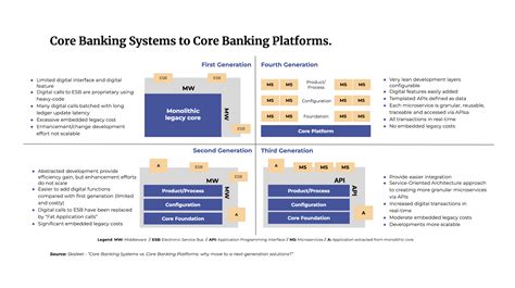 Core Banking Systems Vs Core Banking Platforms Skaleet