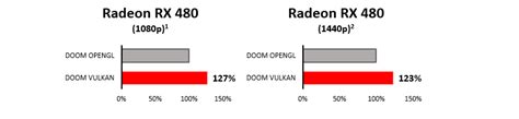 DOOM Gets Vulkan Update Shows Significant Increase On AMD Cards Modders Inc