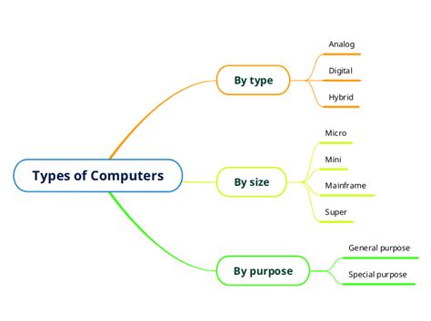 Types Of Computers Mind Map
