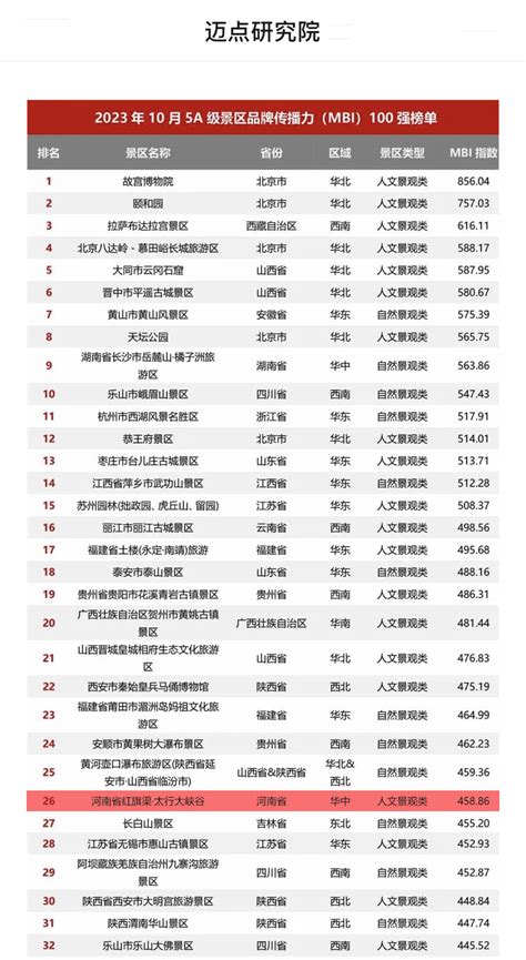 贺！太行大峡谷景区入选迈点•2023年度国家aaaaa级旅游景区影响力100强 太行大峡谷 林州太行大峡谷 河南太行山大峡谷