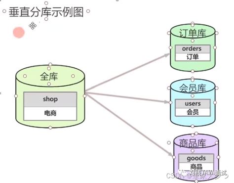 面试系列 Mysql分库分表 腾讯云开发者社区 腾讯云