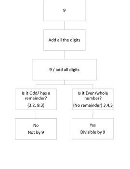 Flow Chart For Divisibility By Make It Visual TPT