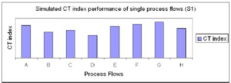 Simulated Ct Index Performance Of Single Flows Download Scientific Diagram
